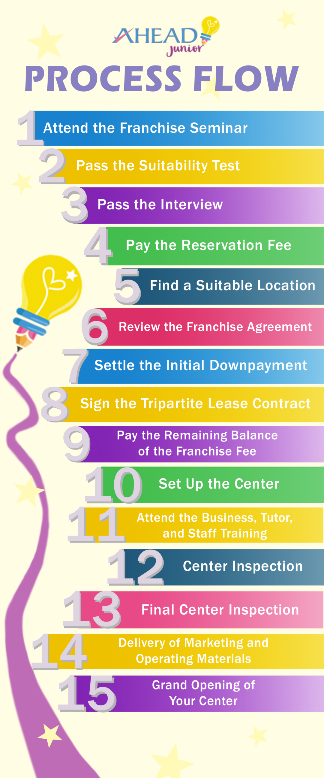 Process Flow | AHEAD JUNIOR